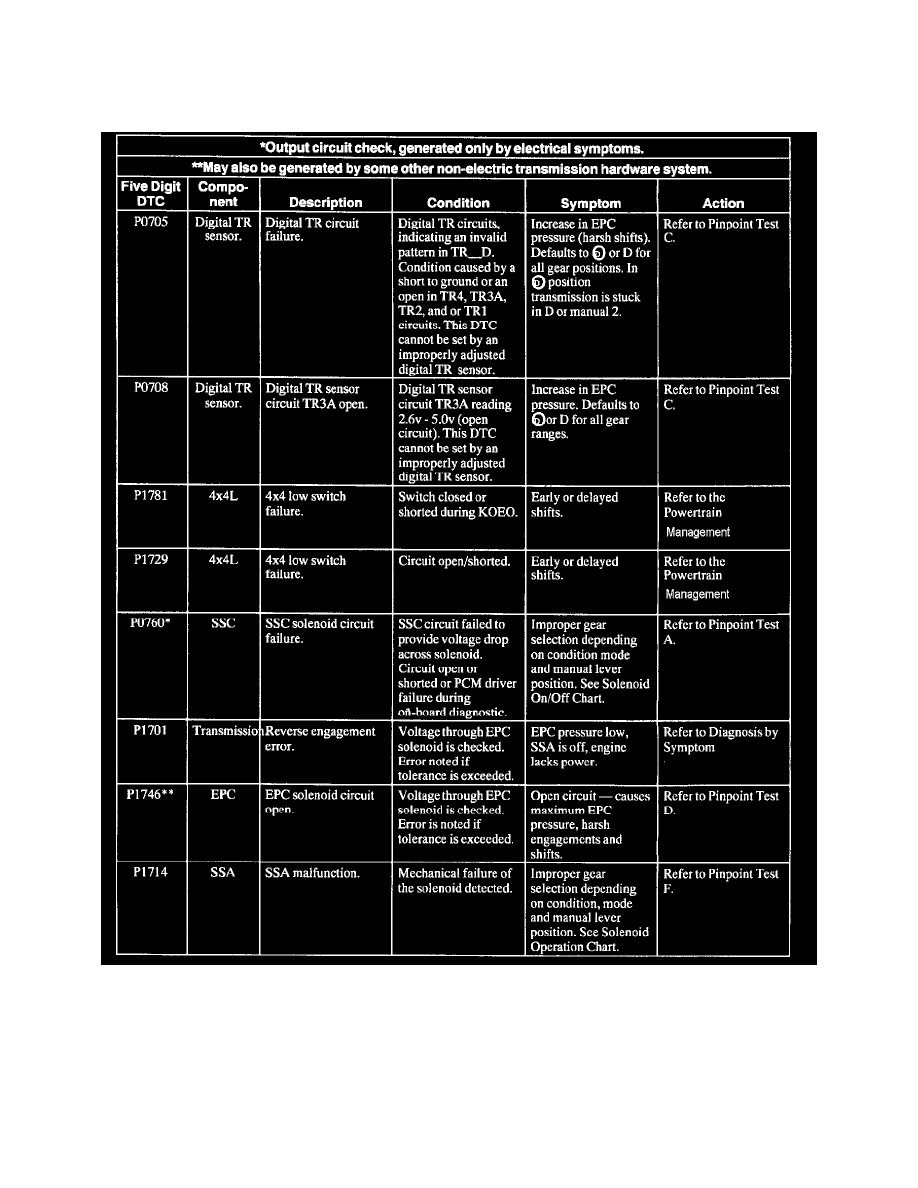 Diagnostic trouble Codes Ford Ranger