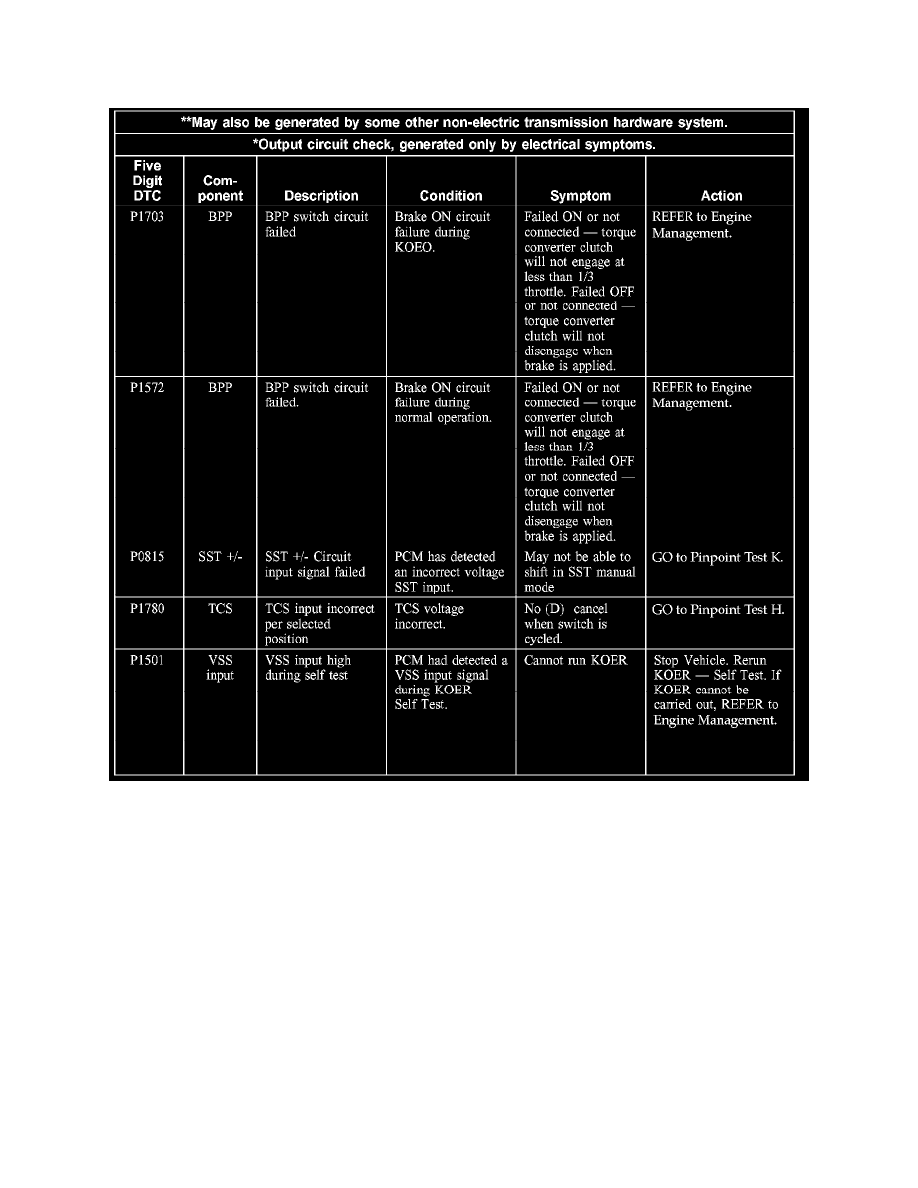 2004 Ford F150 Trouble Codes