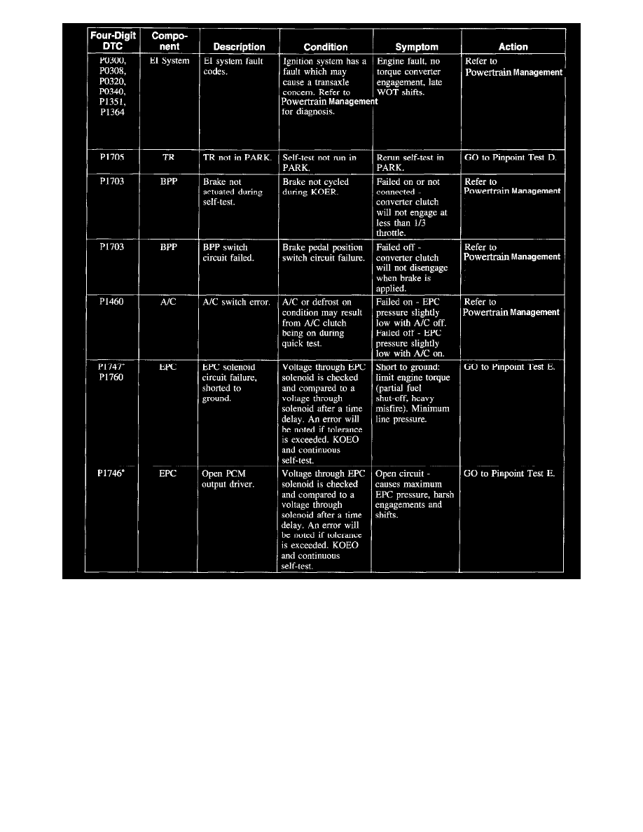 Ford Workshop Service and Repair Manuals > Escape 4WD V6-182 3.0L VIN 1 ...