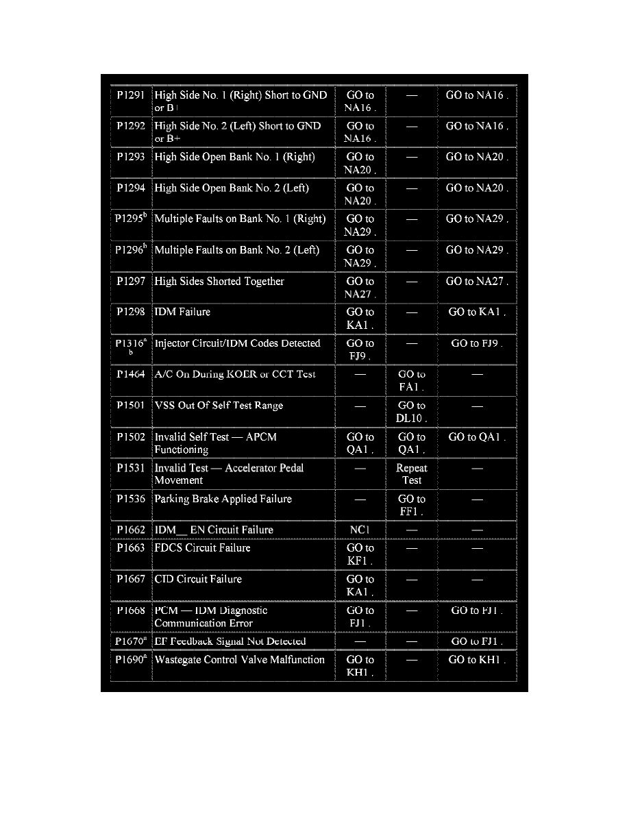 Ford diagnostic trouble codes - centraldro