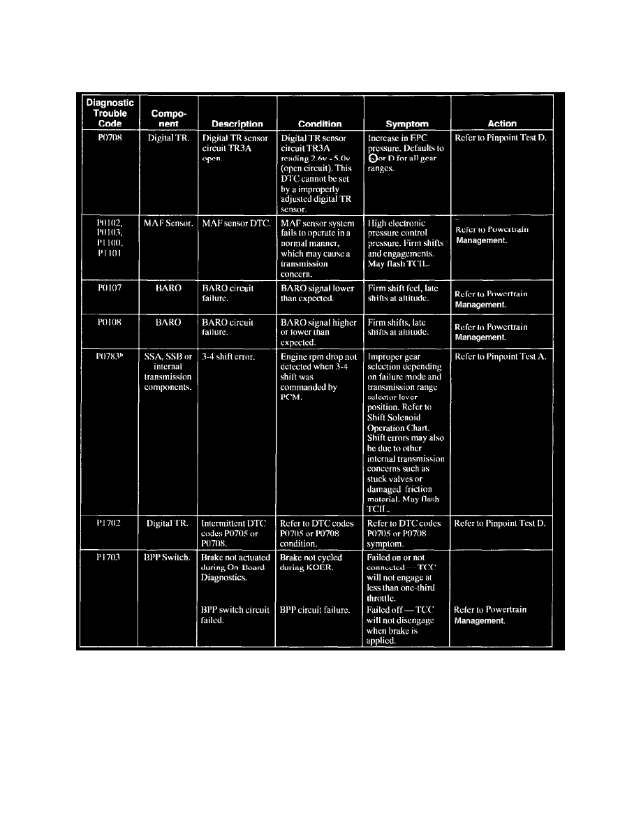 Ford Workshop Service and Repair Manuals > Expedition 4WD V8-5.4L SOHC ...