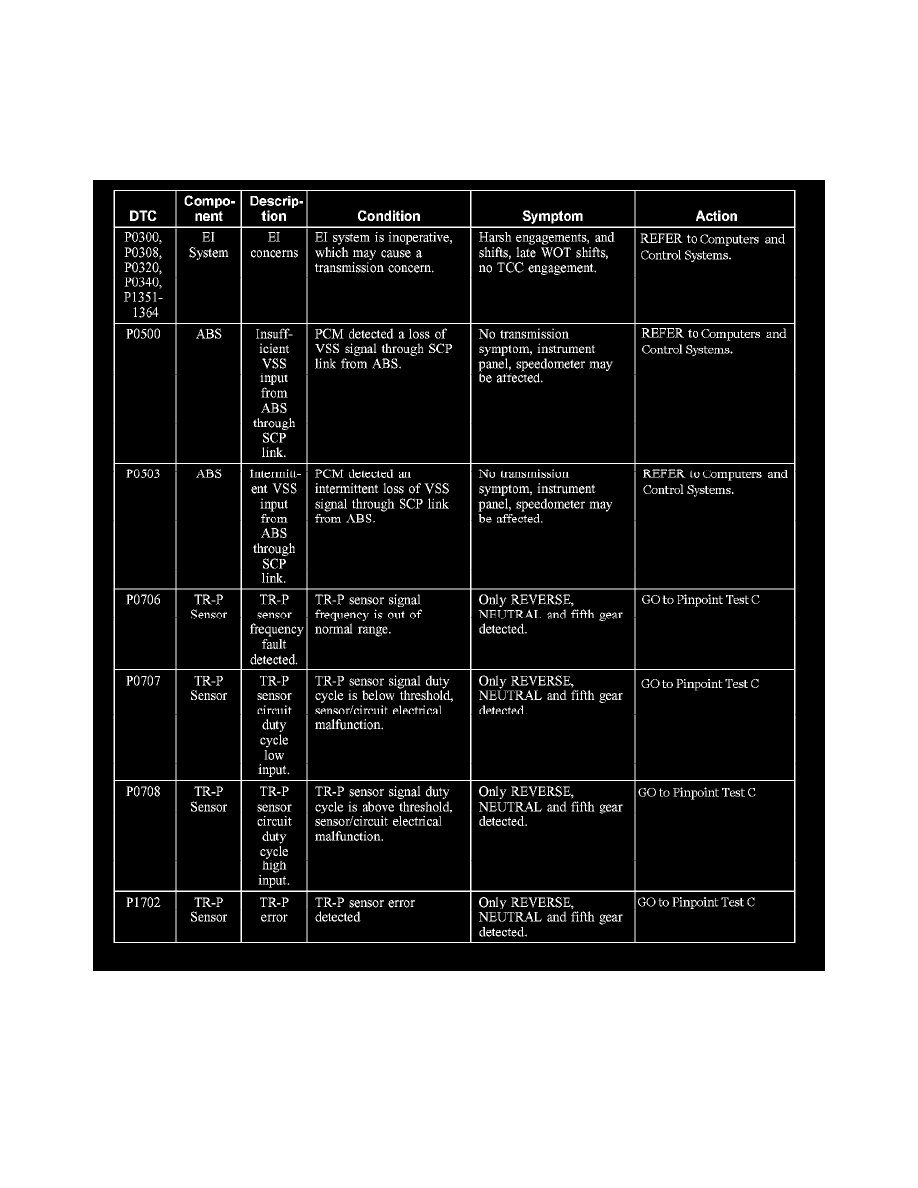 Ford Workshop Service and Repair Manuals > Explorer Sport Trac 4WD V6-4 ...