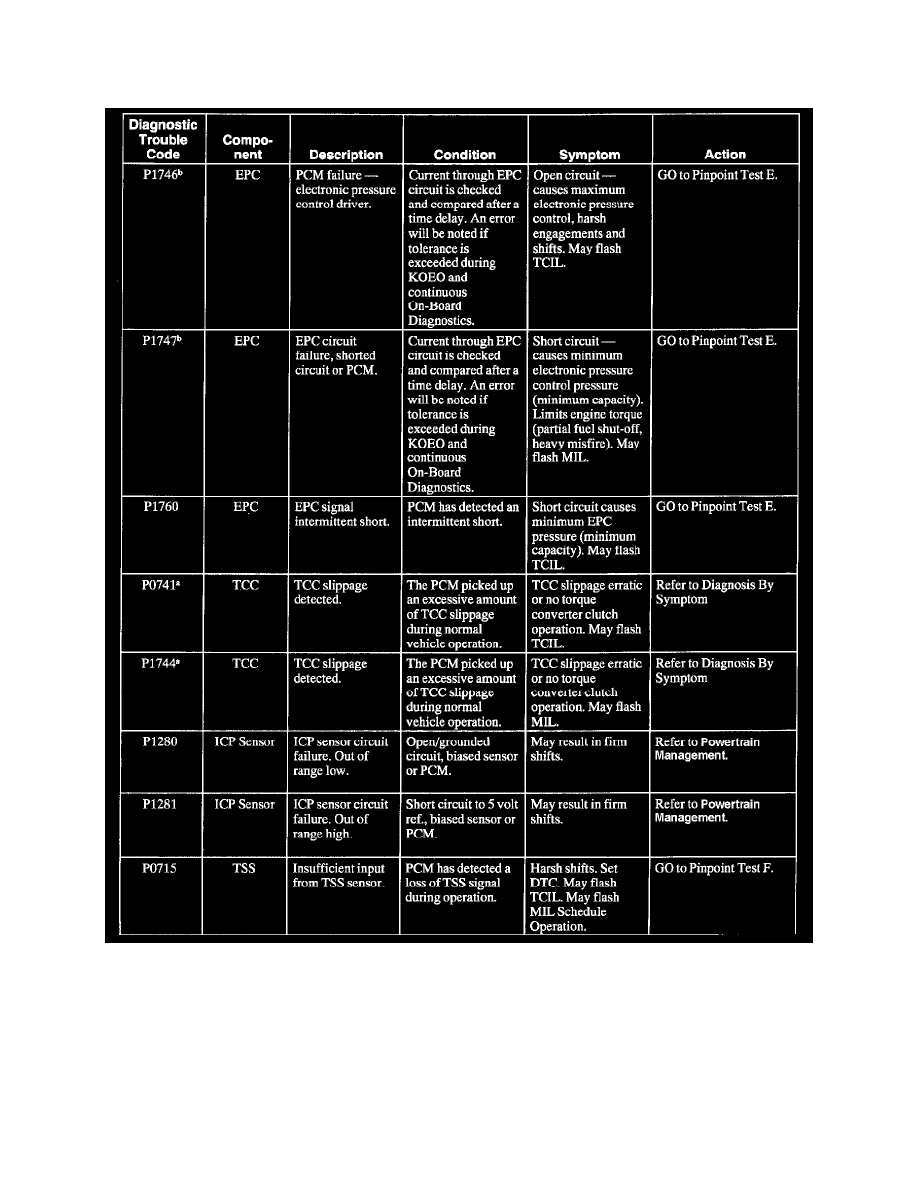Ford Workshop Service and Repair Manuals > F 250 4WD Super Duty V10-6 ...