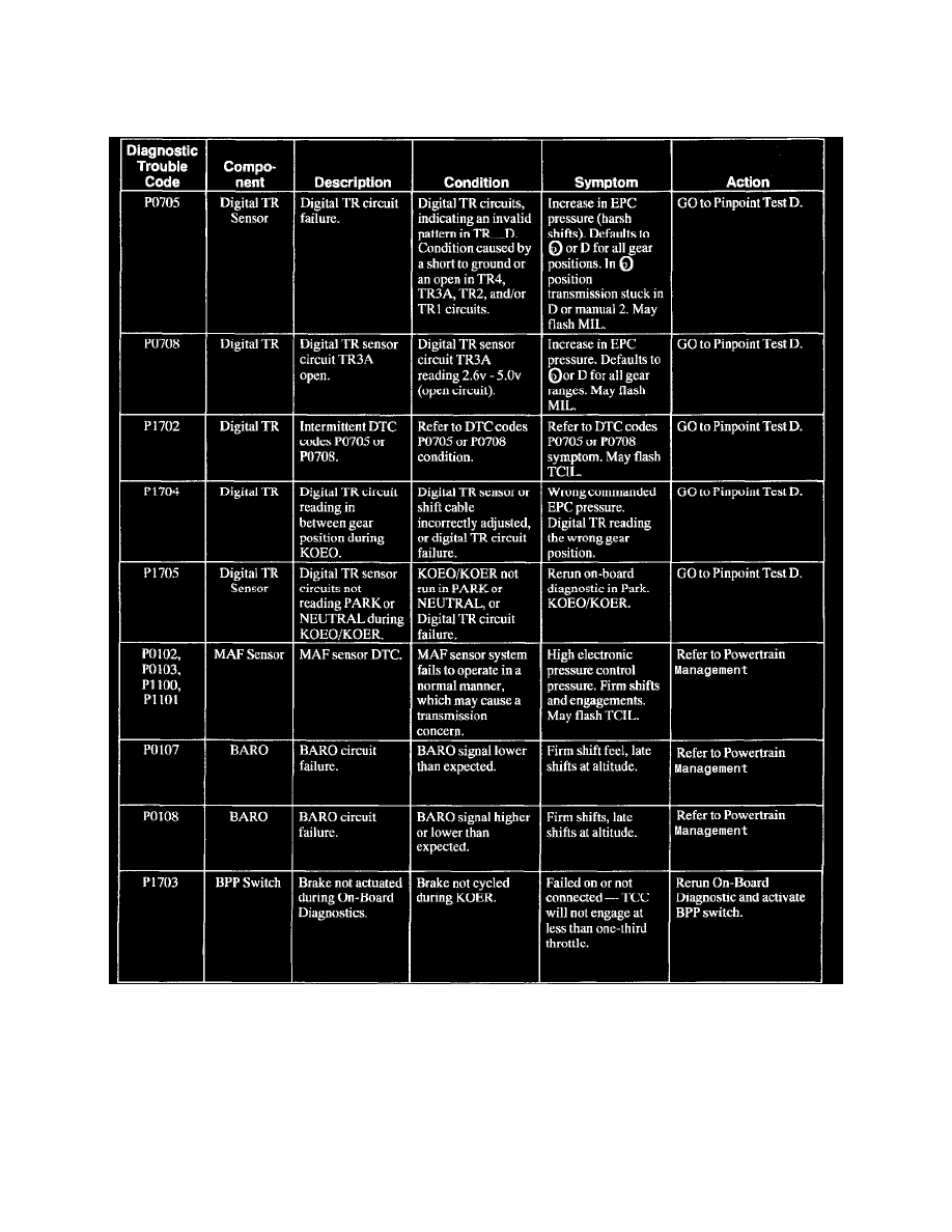 Ford Workshop Service and Repair Manuals > F 350 2WD Super Duty V10-6 ...