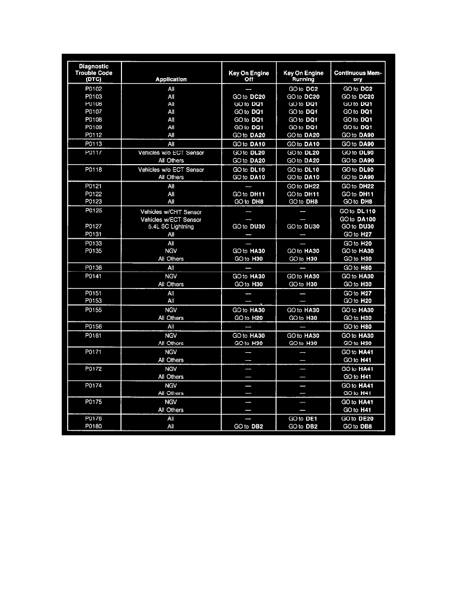 Ford Mustang Diagnostic Codes