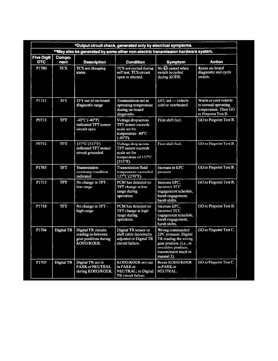 Ford Workshop Service and Repair Manuals > Ranger 2WD L4-2.3L VIN D ...