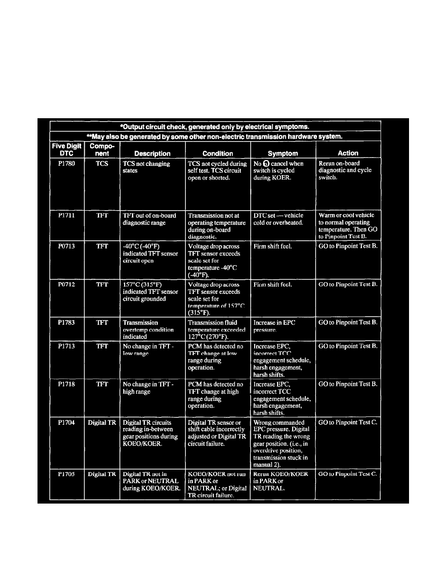 Ford Workshop Service and Repair Manuals > Ranger 2WD L4-2.3L VIN D ...