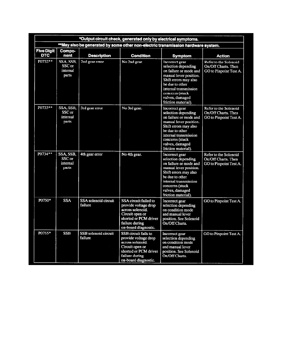 Ford Workshop Service and Repair Manuals > Ranger 2WD V6-3.0L VIN V ...