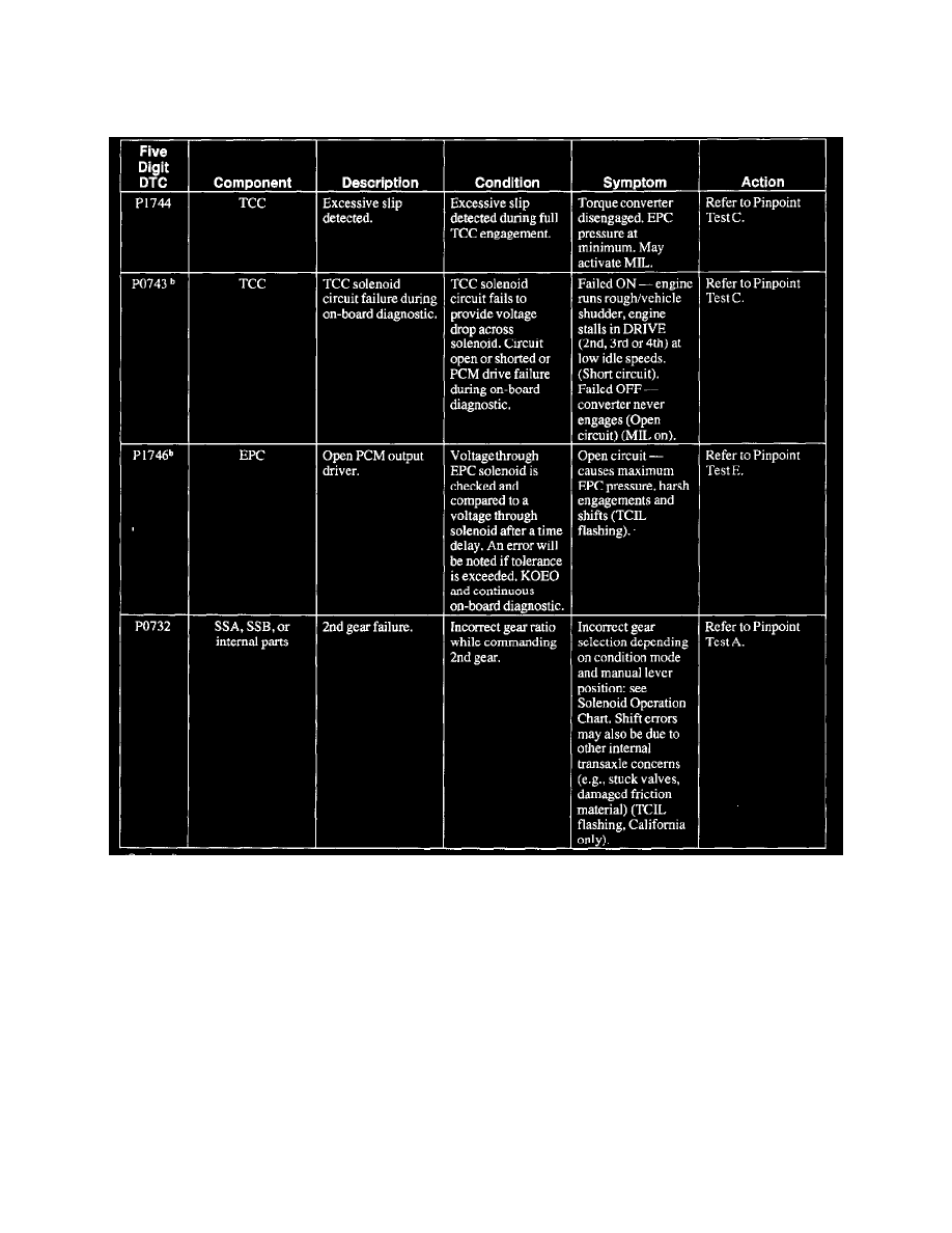 Ford Workshop Service and Repair Manuals > Taurus V6-3.0L DOHC VIN S ...