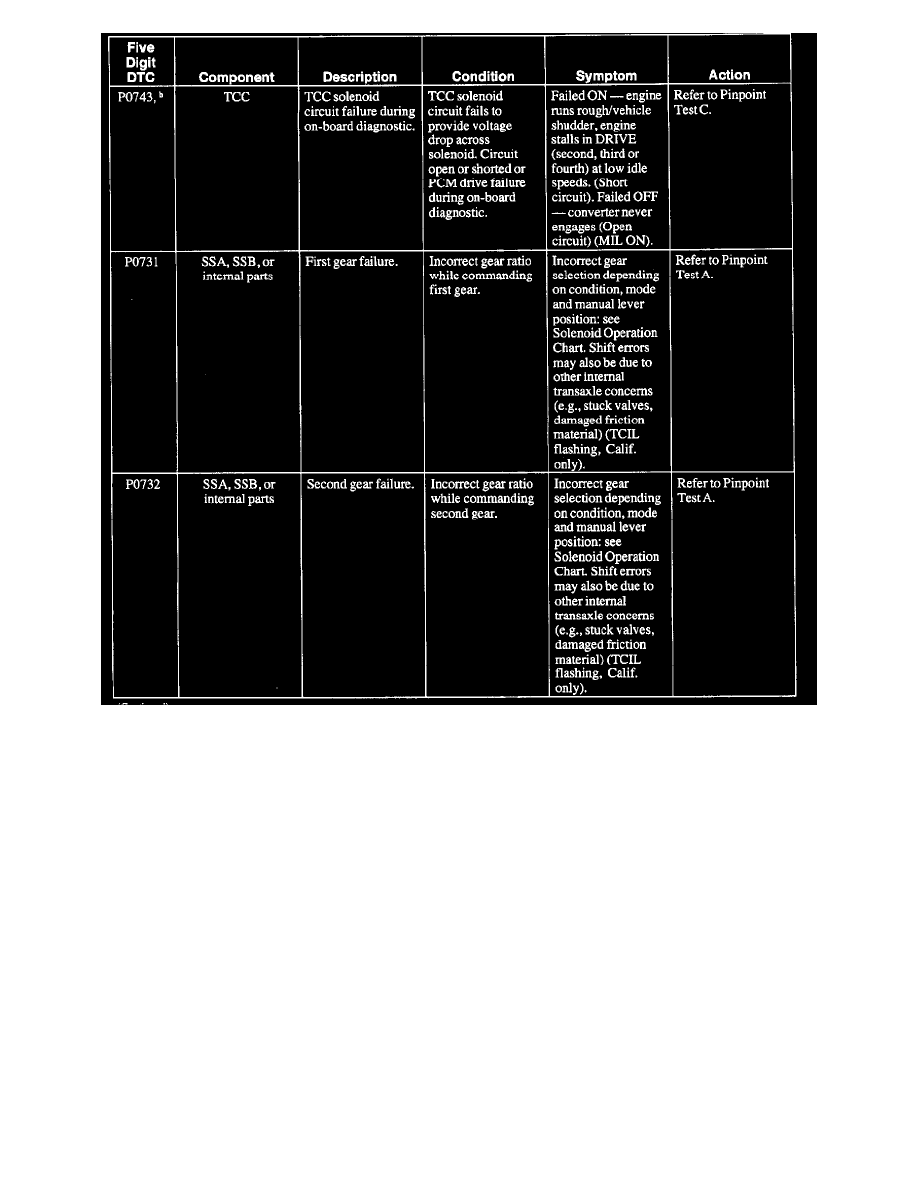 Ford Workshop Service and Repair Manuals > Taurus V6-3.0L DOHC VIN S ...