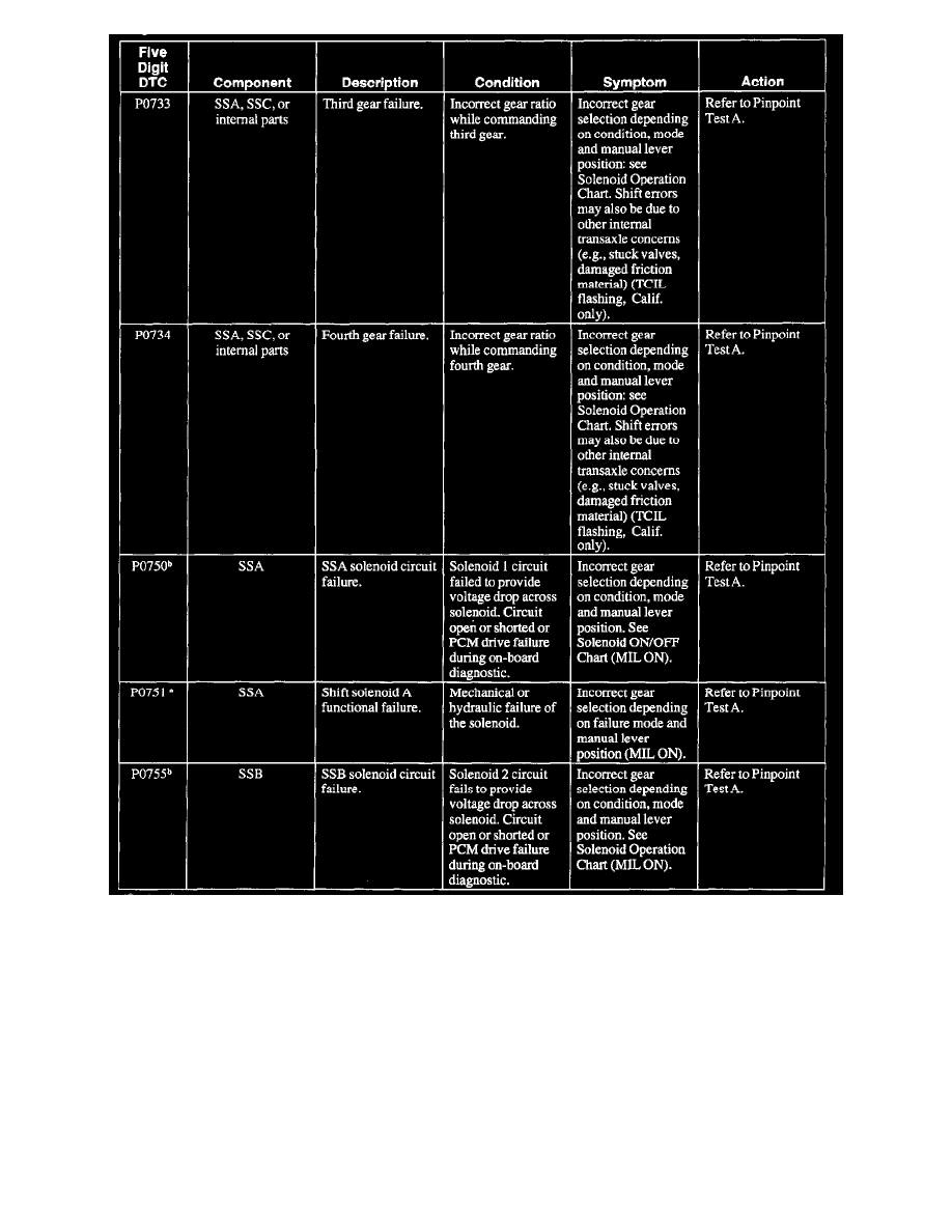 Ford Workshop Service and Repair Manuals > Taurus V6-3.0L DOHC VIN S ...