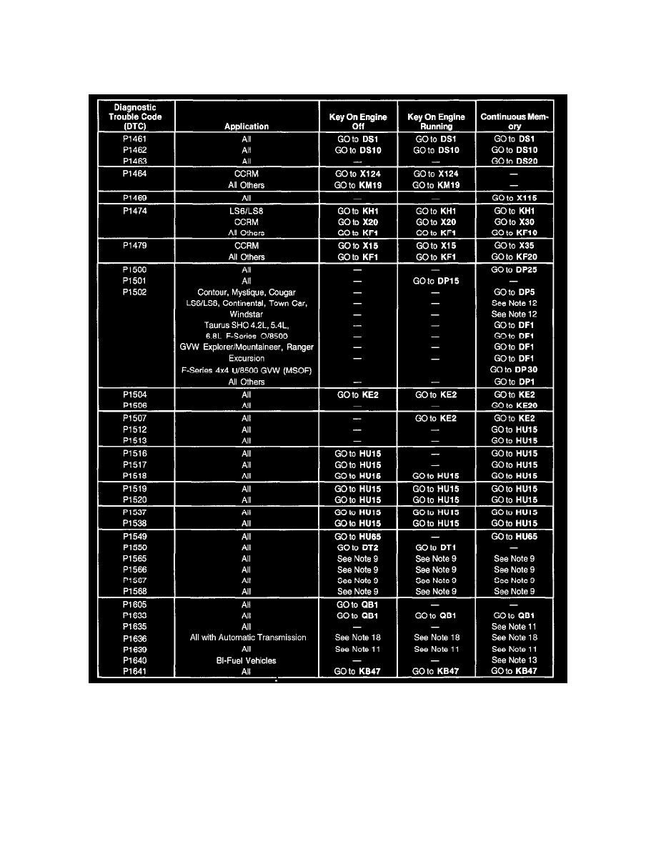 Ford Workshop Service and Repair Manuals > Taurus V6-3.0L DOHC VIN S ...
