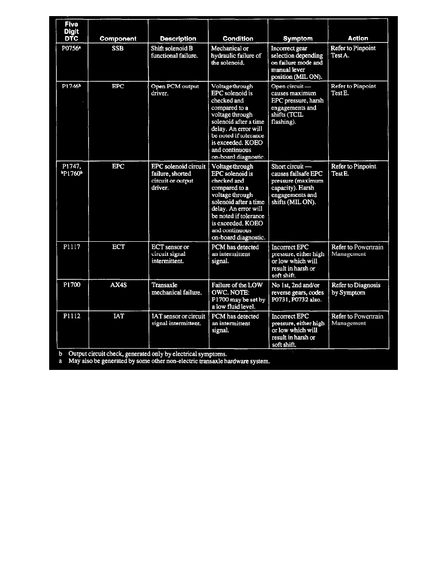 Ford Workshop Service and Repair Manuals > Taurus V6-3.0L DOHC VIN S ...