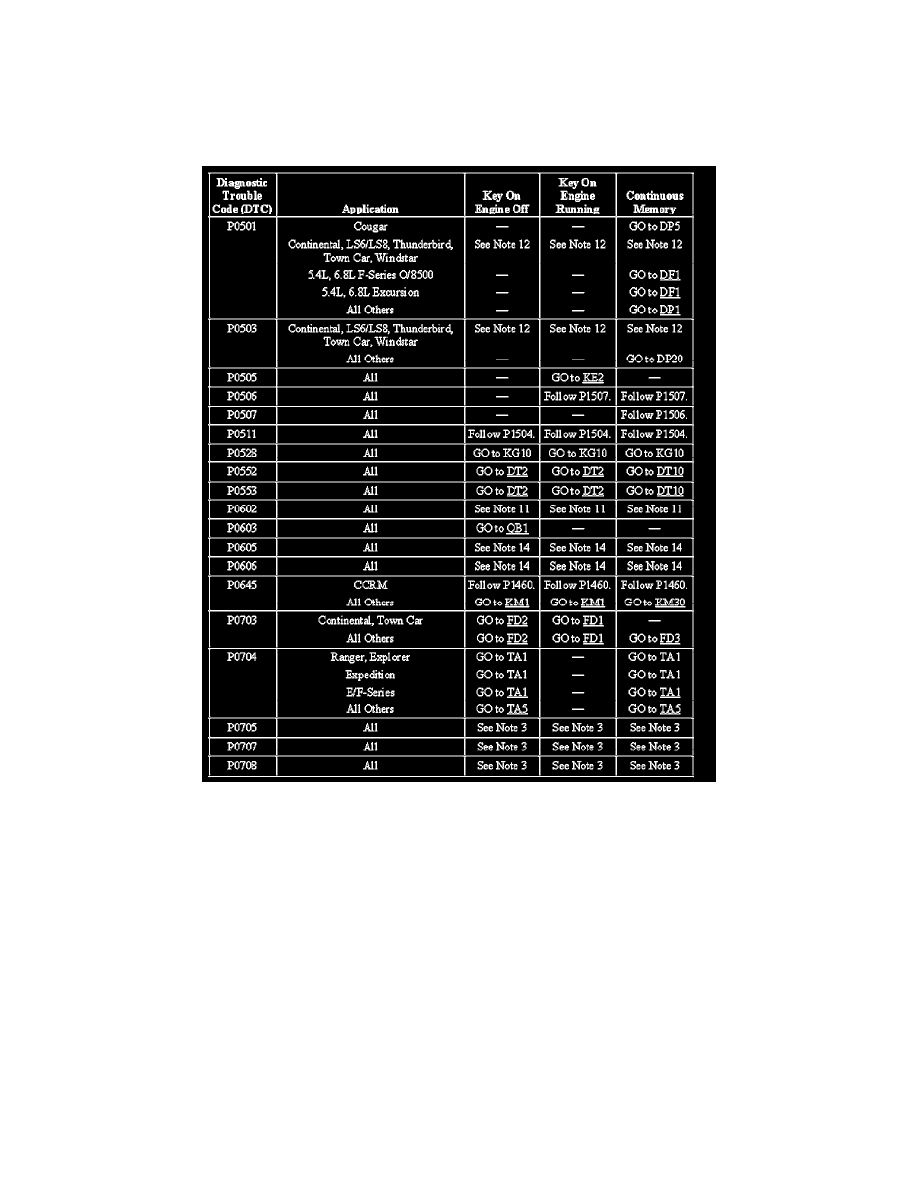 Ford Workshop Service and Repair Manuals > Thunderbird V8-3.9L VIN A ...