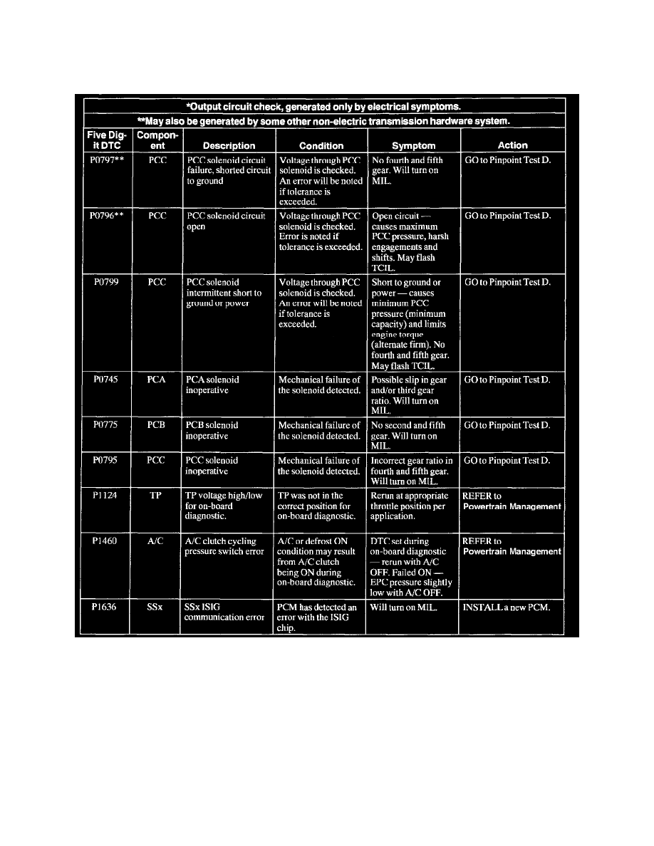 Mercury Workshop Service and Repair Manuals > Mountaineer AWD V8-4.6L ...